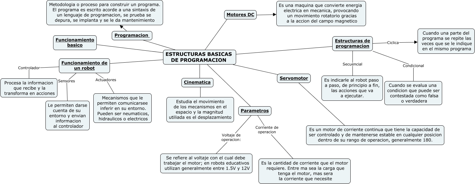 ETAPA 3 estructuras basicas de programacion - ¿Cuales son las estructuras basicas de programacion?